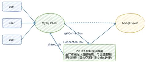 C版mysql数据库连接池thread Producestdbindandconnectionpoolproducec Csdn博客 C版mysql数据库连接池thread Producestdbindandconnectionpoolproducec Csdn博客
