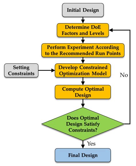 Flowchart Of Optimization Algorithm Download Scientific Diagram