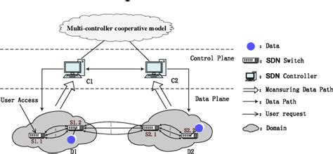 figure 1 from a multi controller deployment method of sdn network based