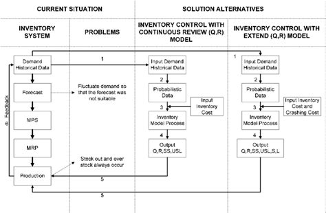Framework Chart Research Download Scientific Diagram