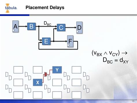 Ppt A Difference Logic Formulation And Smt Solver For Timing Driven