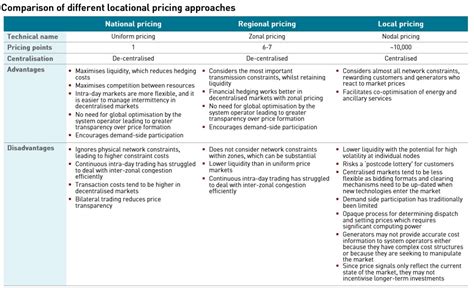 More Grid Infrastructure Not Locational Pricing Is The Solution To