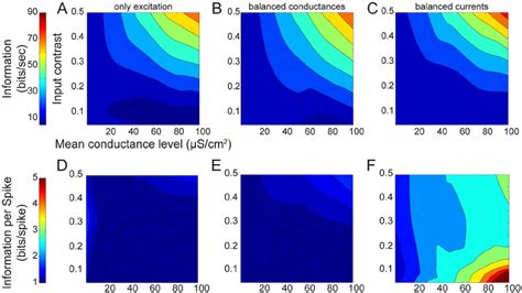 Information Rate And Coding Efficiency Evoked By Three Different