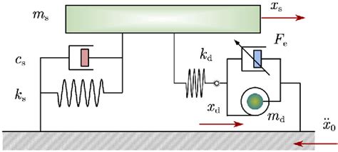 Figure 1 From Structural Dynamic Vibration Absorber Using A Tuned