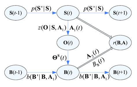 The Diagram Of Proposed Pomdp Framework Illustrating The Internal Download Scientific Diagram