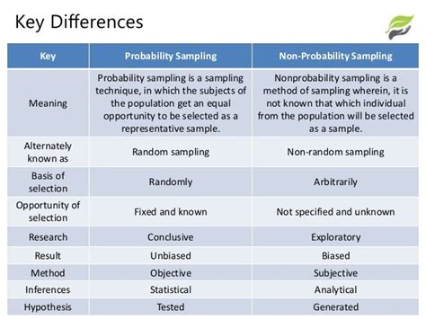 Non Probability Sampling
