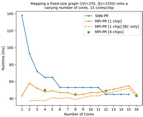 execution time for snn pr and mpi pr on a graph of fixed size using
