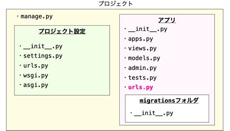 【django入門2】djangoの全体像・ファイル構成・動作の仕組み だえうホームページ 【django入門2】djangoの全体像・ファイル構成・動作の仕組み だえうホームページ