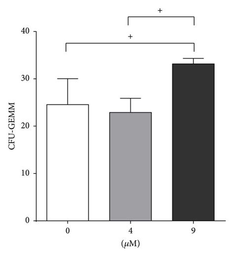 Colonies Formation Of Hematopoietic Stem Cells Treated With Emodin