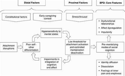 A Developmental Mentalization Based Approach To The Understanding And