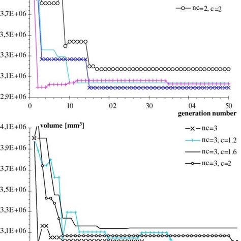 volume vs generation number for the genetic fuzzy algorithm without