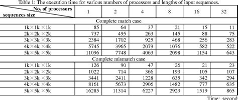 Table 1 From Parallel Three Sequence Alignment With Space Efficient
