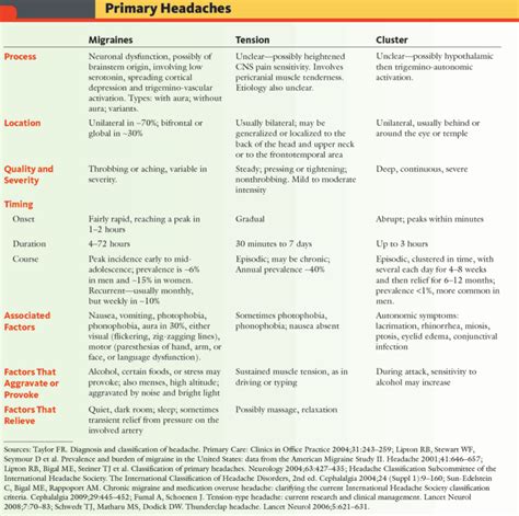 Headache Algorithm Manual Of Medicine