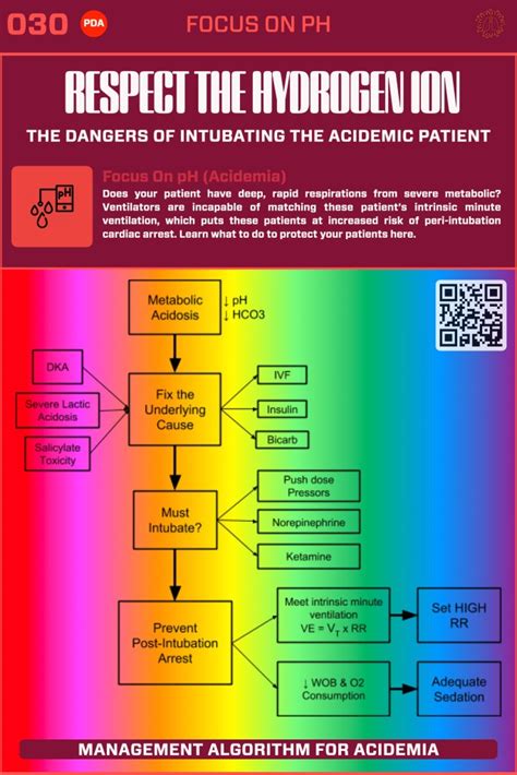Delayed Sequence Intubation