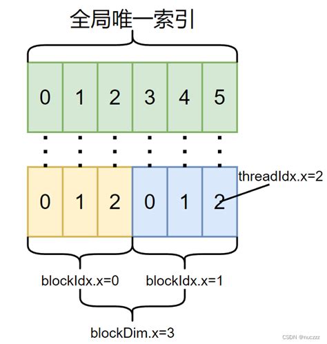 Gpu（五）cuda线程模型 Csdn博客