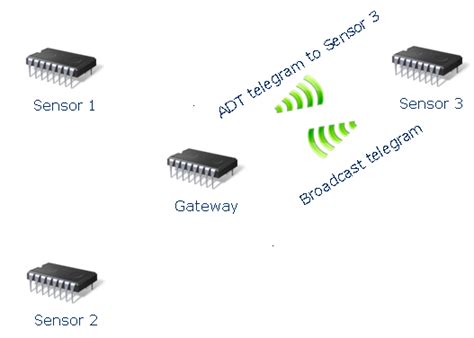 DolphinV API ADT Telegrams Example
