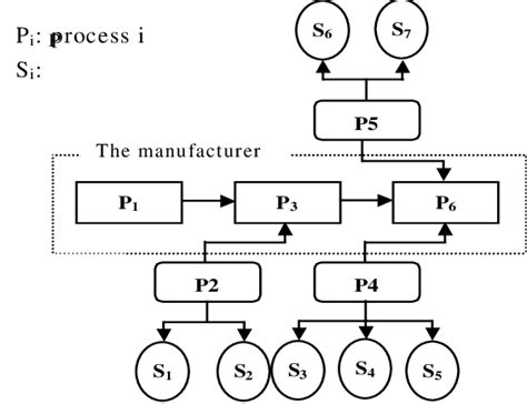 The Decomposition Structure Of Order Download Scientific Diagram