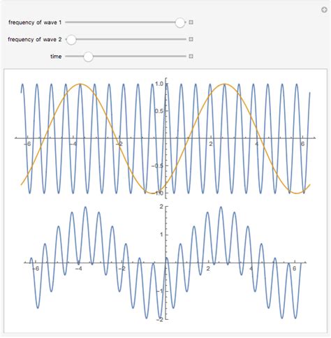 Superposition Of Waves Wolfram Demonstrations Project