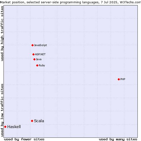 scala vs haskell usage statistics march 2025