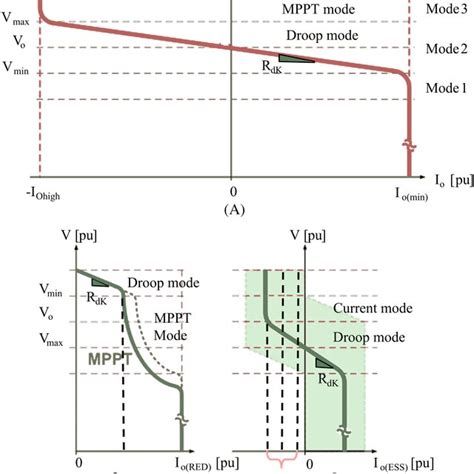 A Operating Modes Of A Dc Microgrid B Droop And Mppt Curve For The Download Scientific