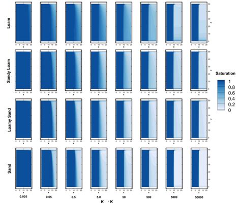 5 Cross Sectional Depiction Of The Steady State Saturation For The 4