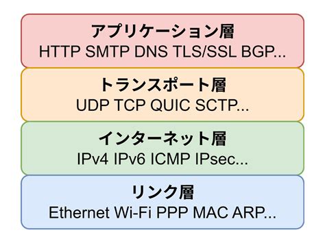 Tcp Ip（インターネットプロトコルスイート）とは It用語辞典 E Words