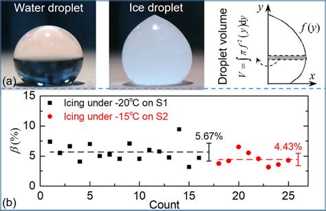 Volume Of Water Droplet Formula - Infoupdate.org