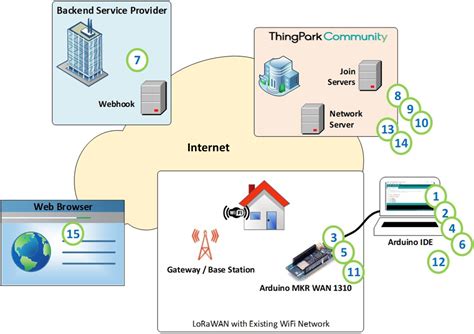 tpc for arduino makers implementation and monitoring summary