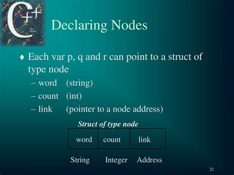 Pointers And Dynamic Data Structures Ppt Download