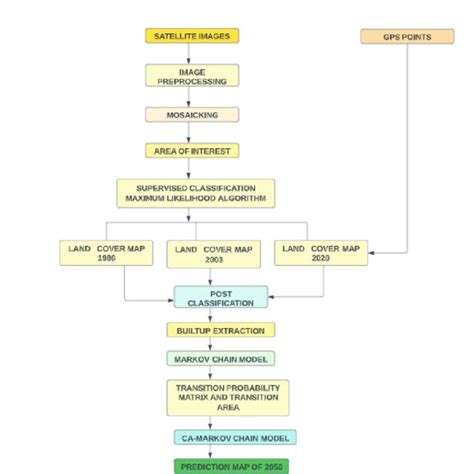 flow chart methodology download scientific diagram