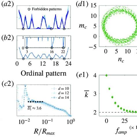 Evidence Of Low Dimensional Chaos A Permutation Spectra And B Download Scientific Diagram