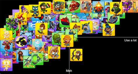 made very bad monke aligment chart hate as much as you wanna r btd6