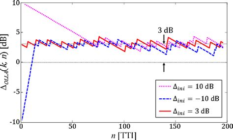Pdf Self Optimization Algorithm For Outer Loop Link Adaptation In Lte