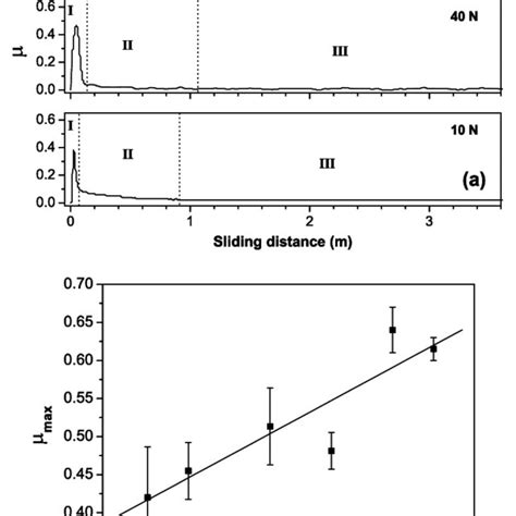 Friction Coefficient Of Self Mated Cvd Diamond Films In Ambient Air Download Scientific