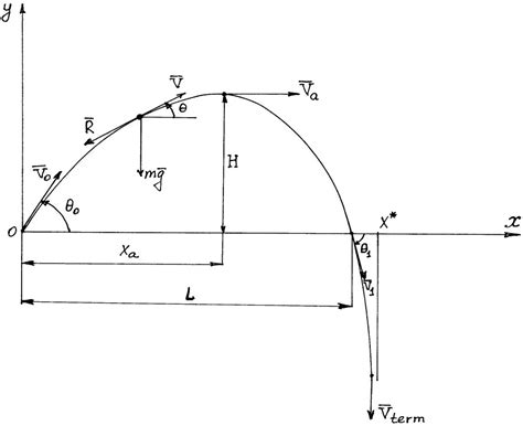 Figure 1 From Approximate Analytical Description Of The Projectile Motion With A Quadratic Drag