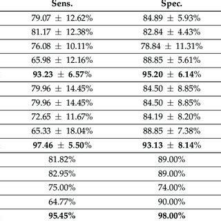 Comparison Between Other ML Based Classifications And The Proposed System Download Scientific