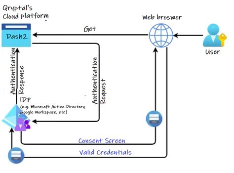 Feature Update Single Sign On Sso With Saml For Seamless Enterprise