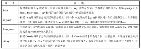 nginx常见基本配置 upstream 使用指南 nginx upstream csdn博客