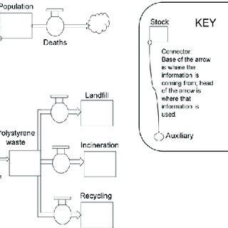 Stock And Flow Diagram Displaying The Connection Between Population And Download Scientific