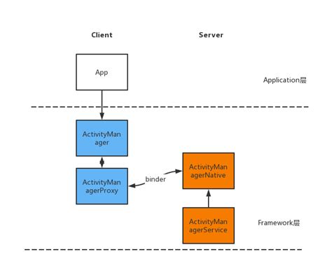 android源码分析 activitymanagerservice（ams）源码分析 csdn博客