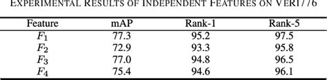 Table Iii From Semantic Oriented Feature Coupling Transformer For Vehicle Re Identification In