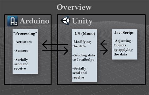 Unity 3d Alternative To Blender Using C And Java Scripts Myrobotlab