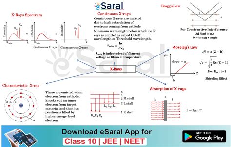 Mind Maps For Modern Physics X Rays Revision Class Xii Jee Neet