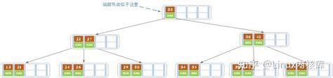 从零开始学数据结构——b树的定义、插入操作、数据分析 知乎