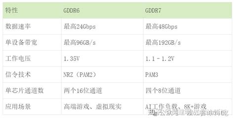 一文读懂gddr7，与ddr、gddr、gddr6、hbm3、lpddr5有啥区别 知乎