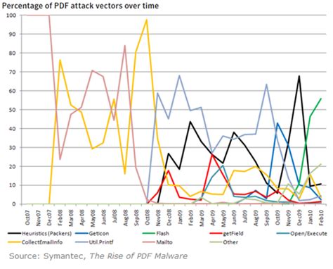 Detailed Pdf Malware Threat Report From Symantec