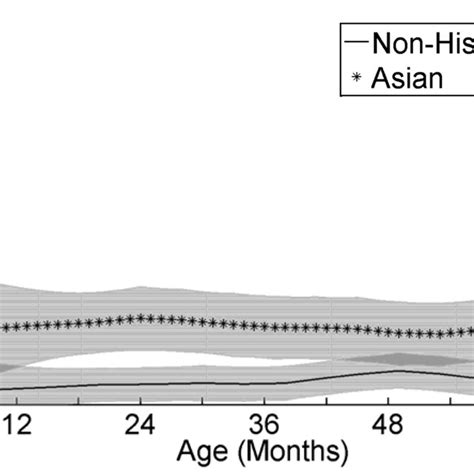 Locally Weighted Regression Lines Derived For Prevalence Of Astigmatism