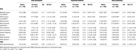 Statistic Descriptives And Sex Differences Between Risk Contexts In The Download Scientific