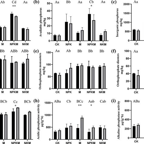 Different Phosphorus Forms And Phosphatase Activities In Five Download Scientific Diagram