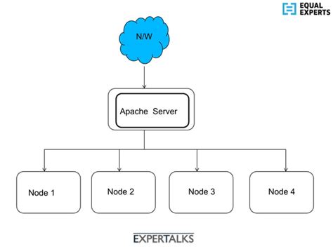 Expertalks Nov 2012 Web Application Clustering Ppt